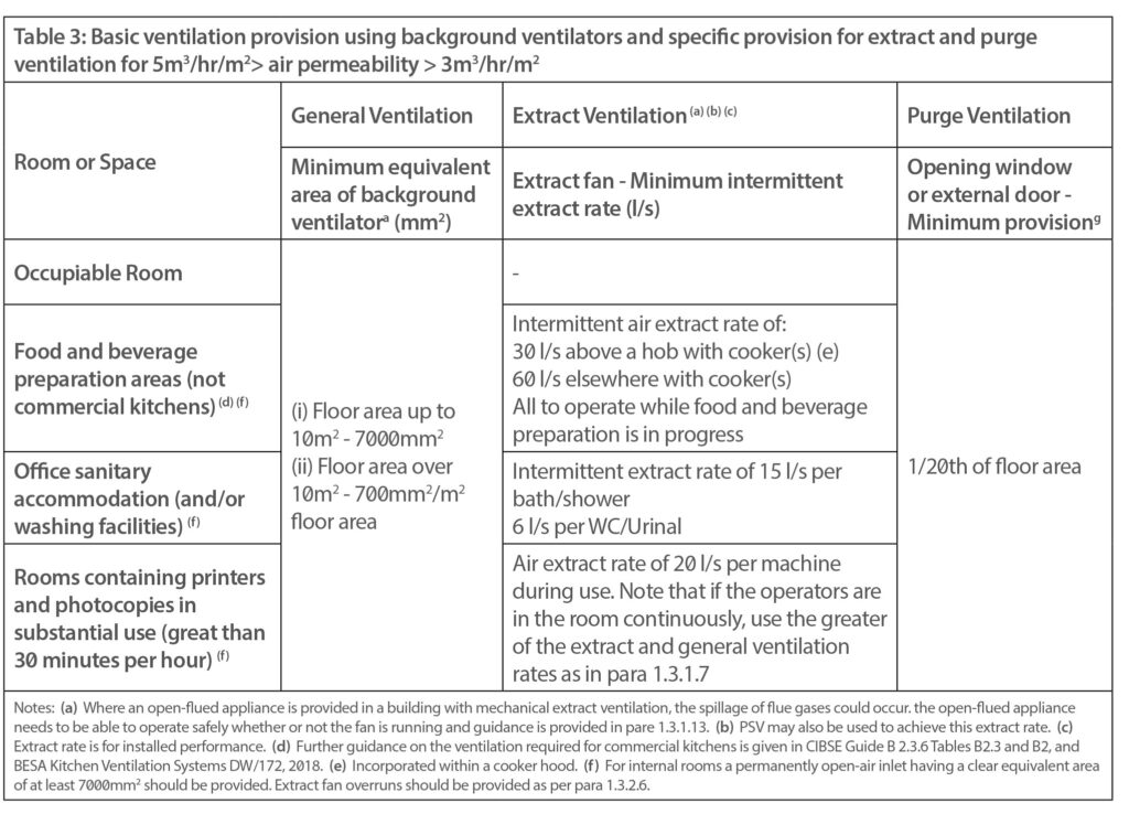 Building Regulations – Eire | Glazpart