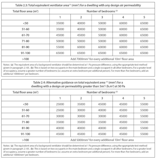 Building Regulations – Northern Ireland | Glazpart
