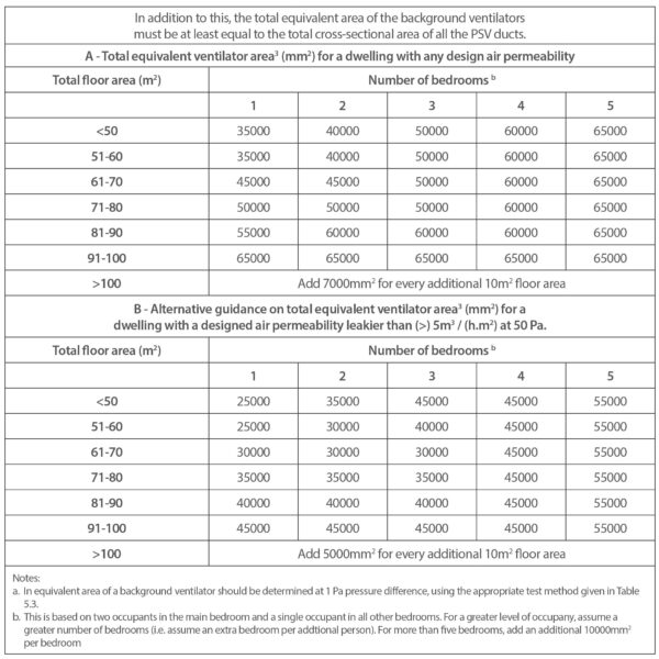 Building Regulations – Wales | Glazpart